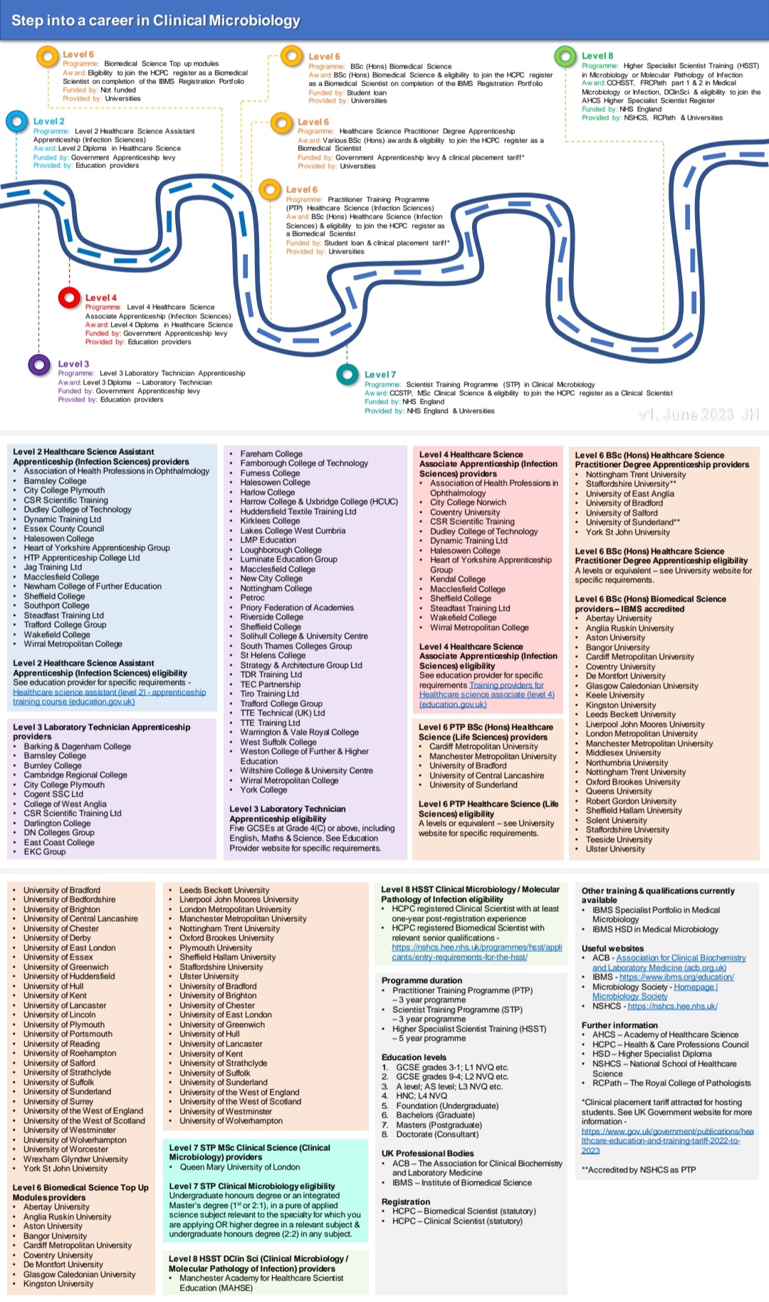 Celebrating National Pathology Week (Delayed): Talking about routes to ...