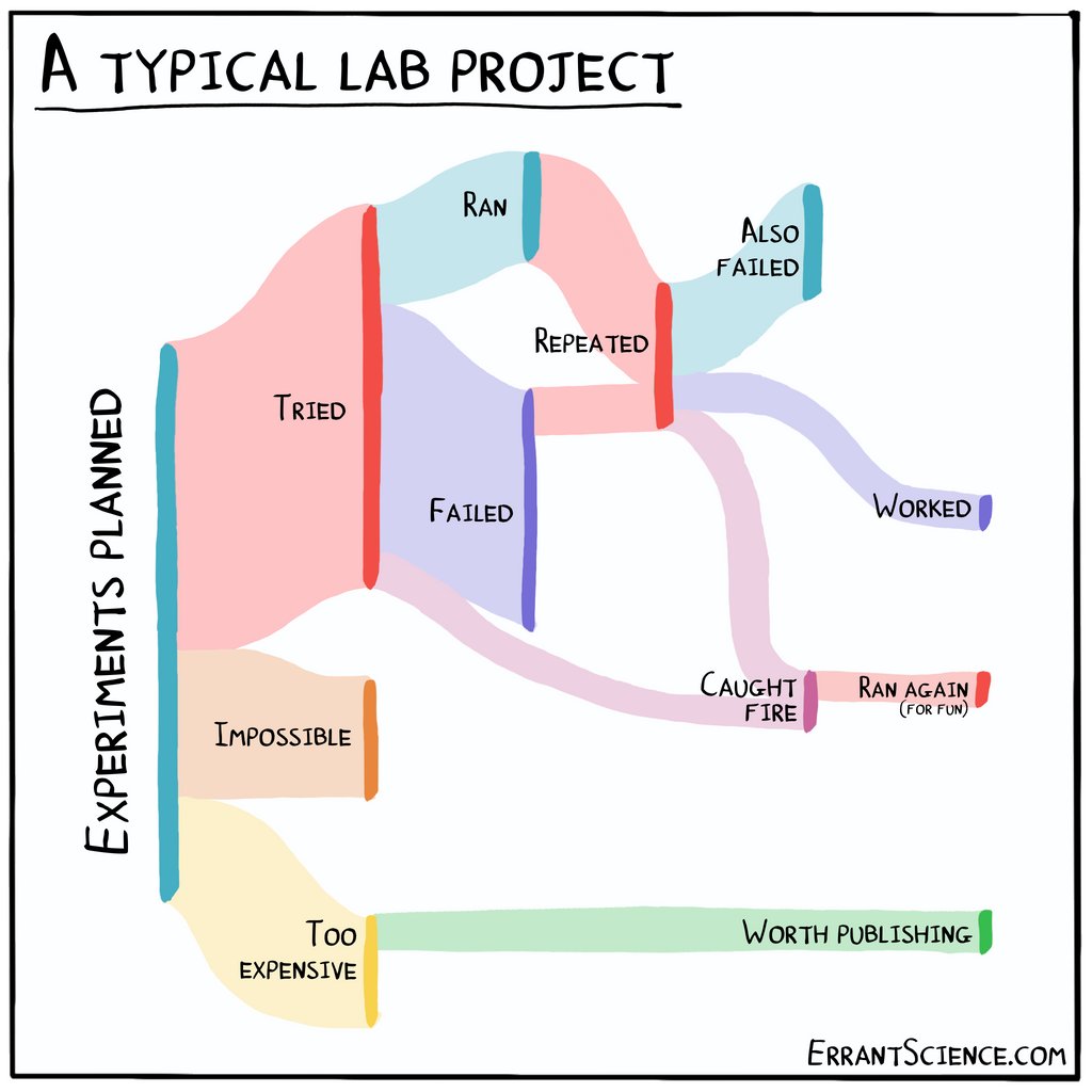 PhD Top Tips: How to carry on when the experiment you’re doing just ...